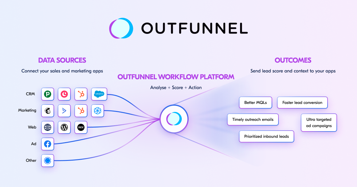 Contact - Outfunnel - Sales & Marketing Workflow Platform