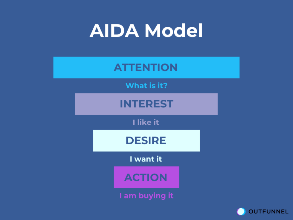 Marketing Funnel Explained: Everything You Should Know