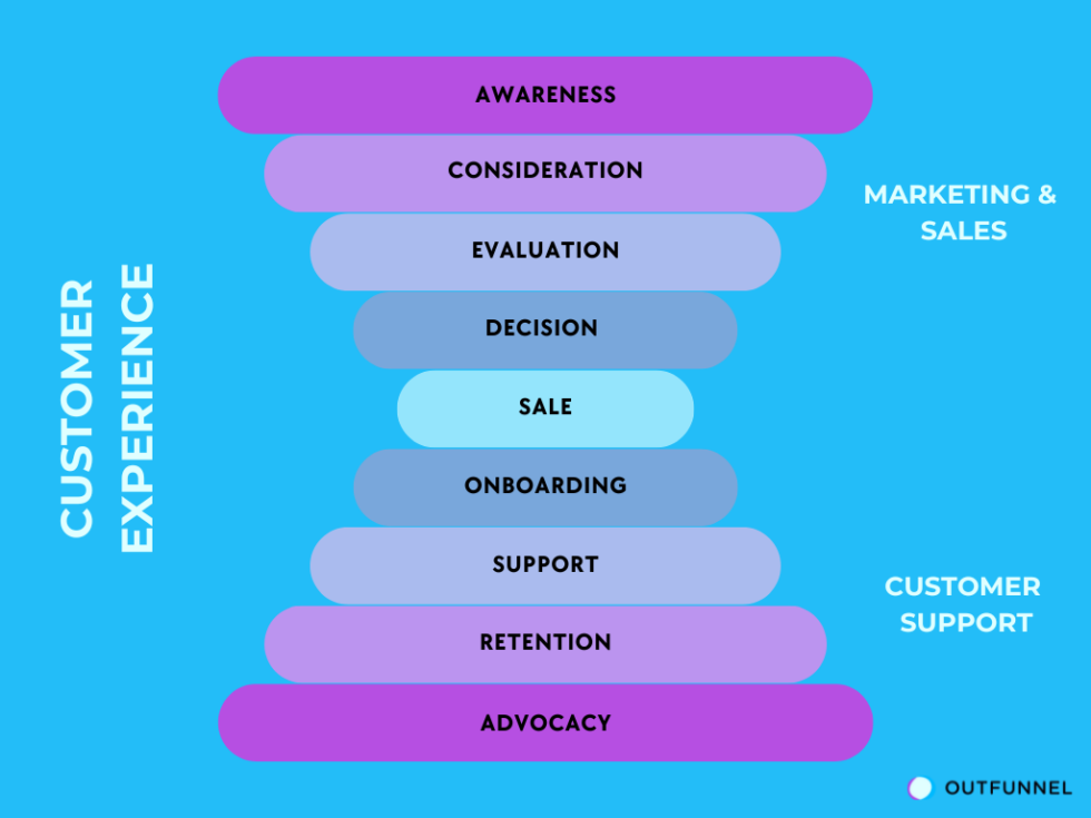Marketing Funnel Explained: Everything You Should Know
