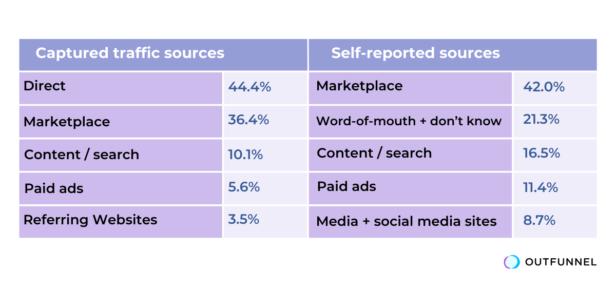 Tracking B2B Lead Sources - What We Learned From Comparing “How Did You ...
